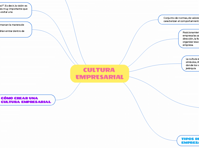 CULTURA EMPRESARIAL - Mind Map